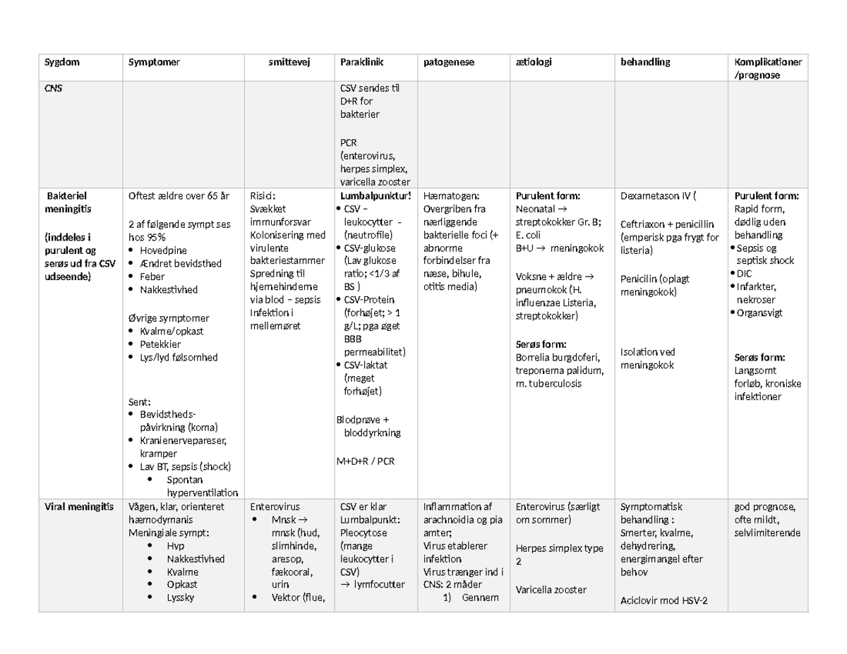 TEMA A - tabel over infektionsmedicinske sygdomme - Sygdom Symptomer ...