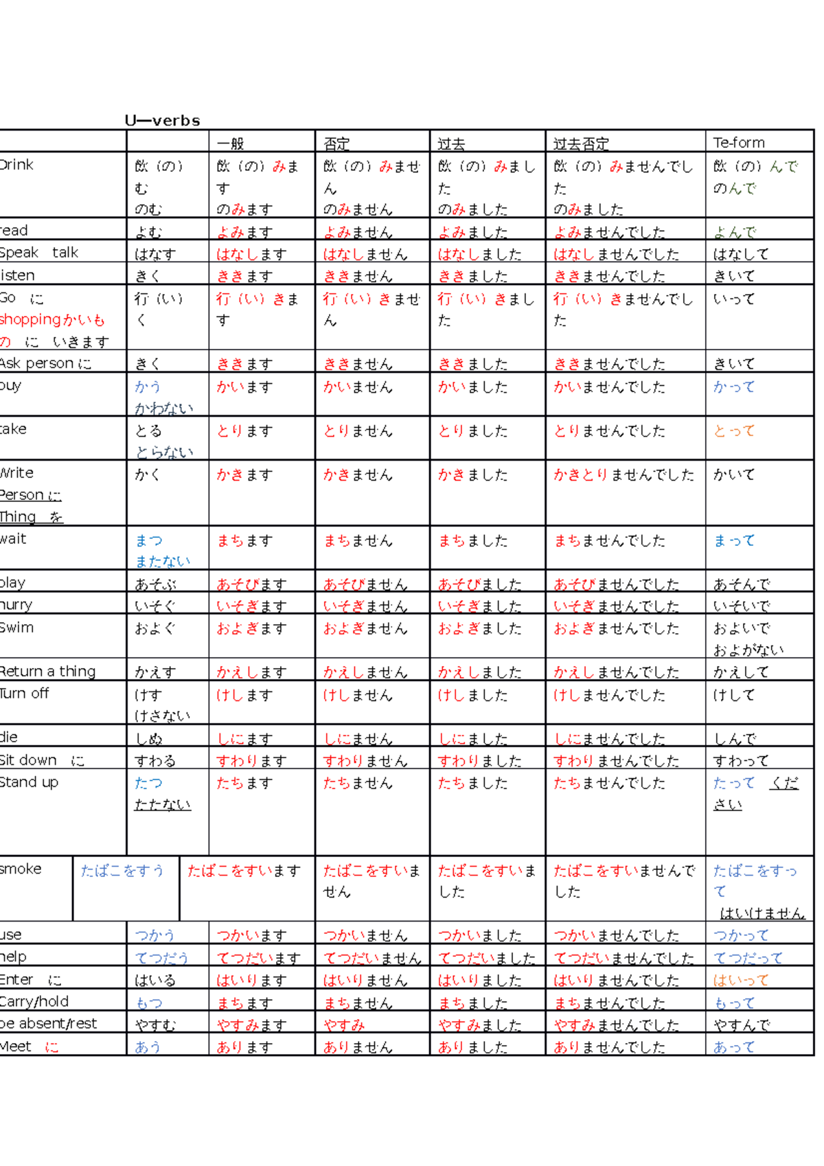 Final verb - notes of Japanese - JAPN10001 - Unimelb - Studocu