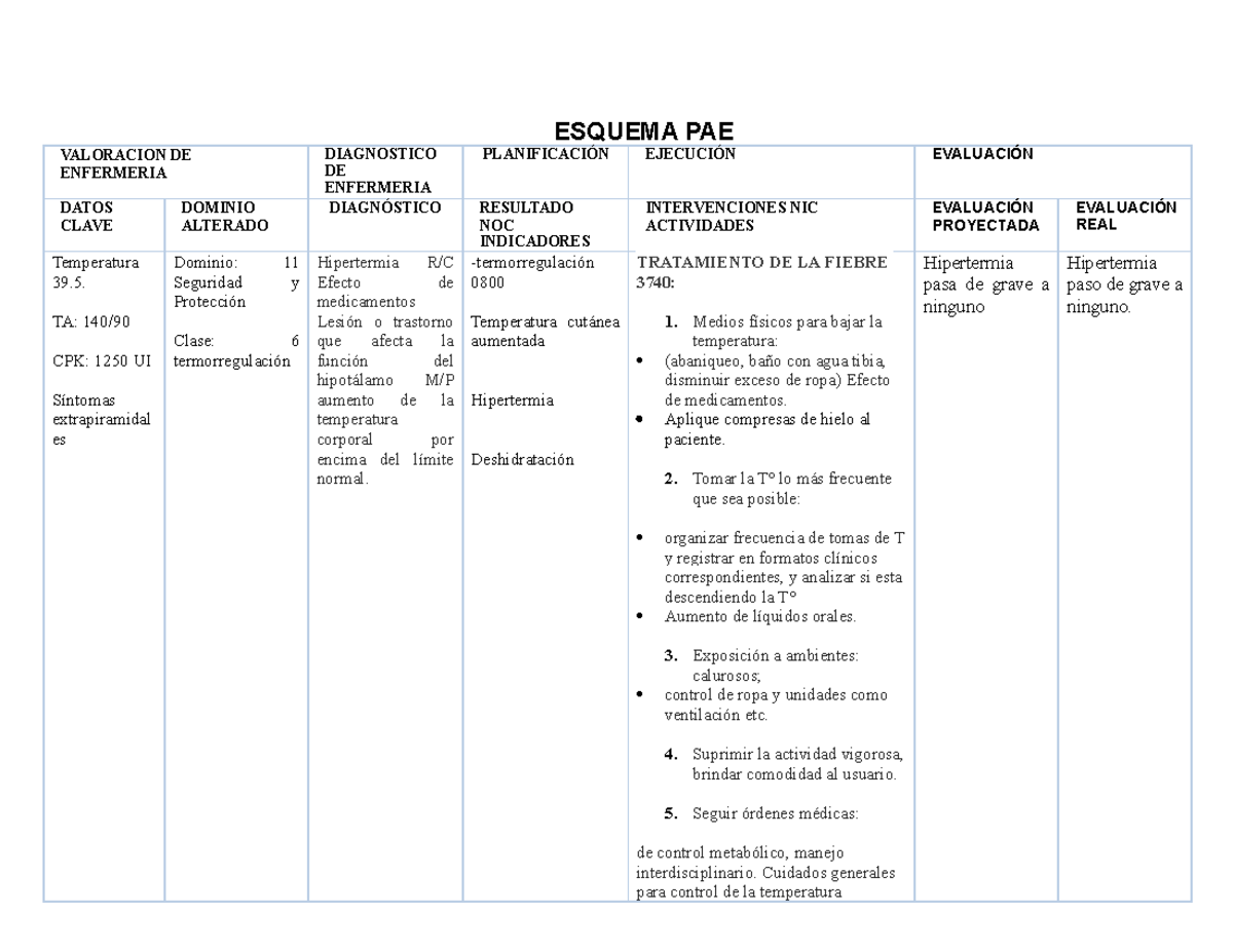 PAE hipertermia - pae hipertermina con actividades - ESQUEMA PAE VALORACION DE ENFERMERIA - Studocu
