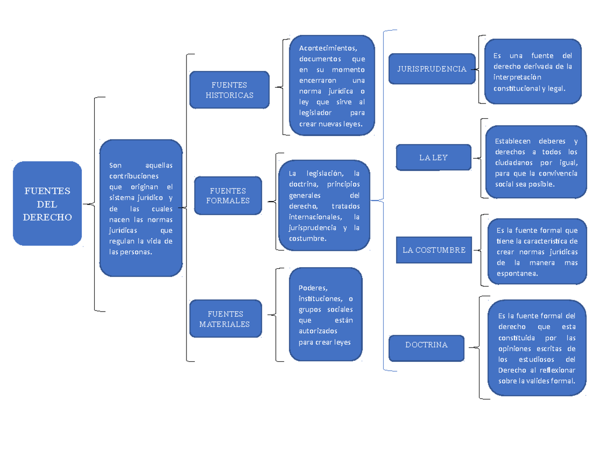 Fuentes del Derecho - FUENTES FORMALES FUENTES HISTORICAS LA COSTUMBRE ...