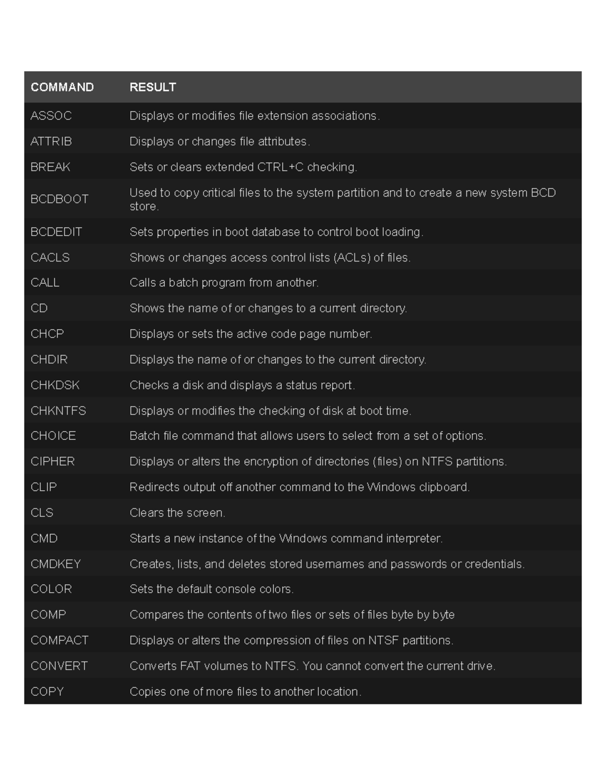 Command Cheat Sheet - 24vetwyqgw4rvt - ASSOC Displays or modifies file ...