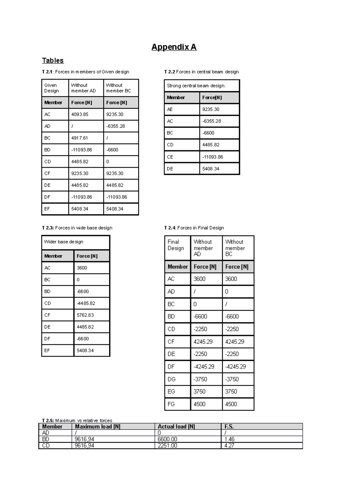 Appenidx A - pr2uighruipruiwepuibuipwerhpuigruighrio[hg[3 - Appendix A Tables T 2 : Forces in ...