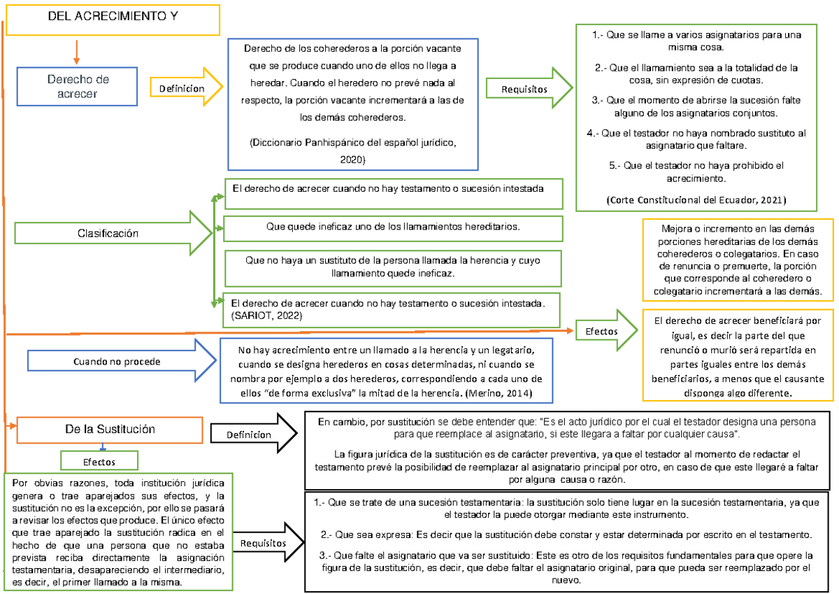 Mapa acrecieminto - Mapa acrecimiento Derecho Civil Tercer semestre ...