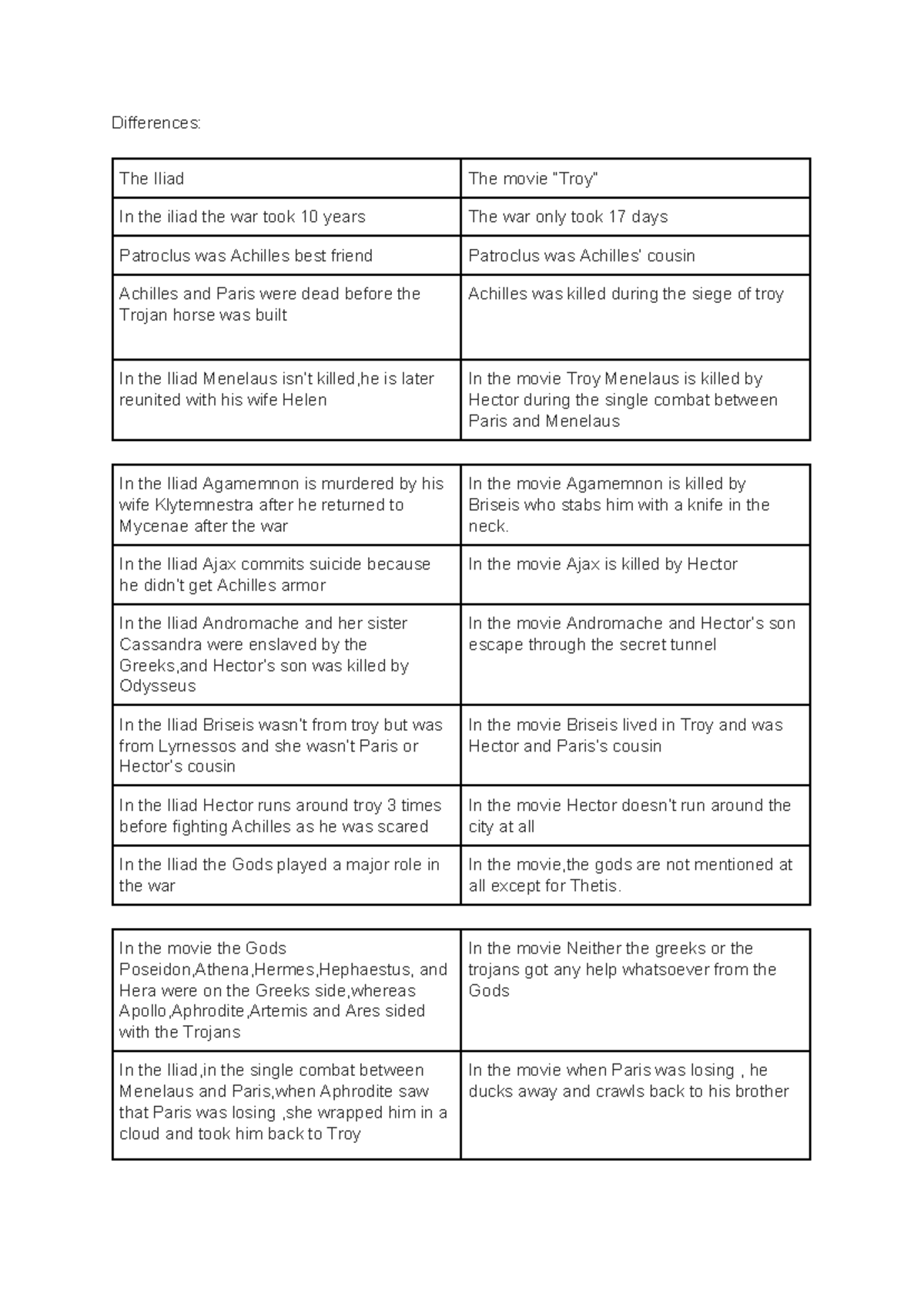 Classics revision - Differences: The Iliad The movie “Troy” In the ...