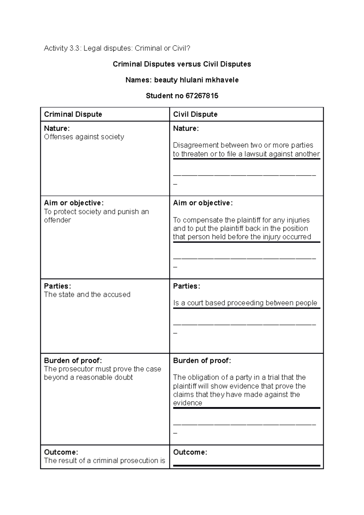 3.3 Activity Legal disputes Criminal versus Civil - Activity 3: Legal ...