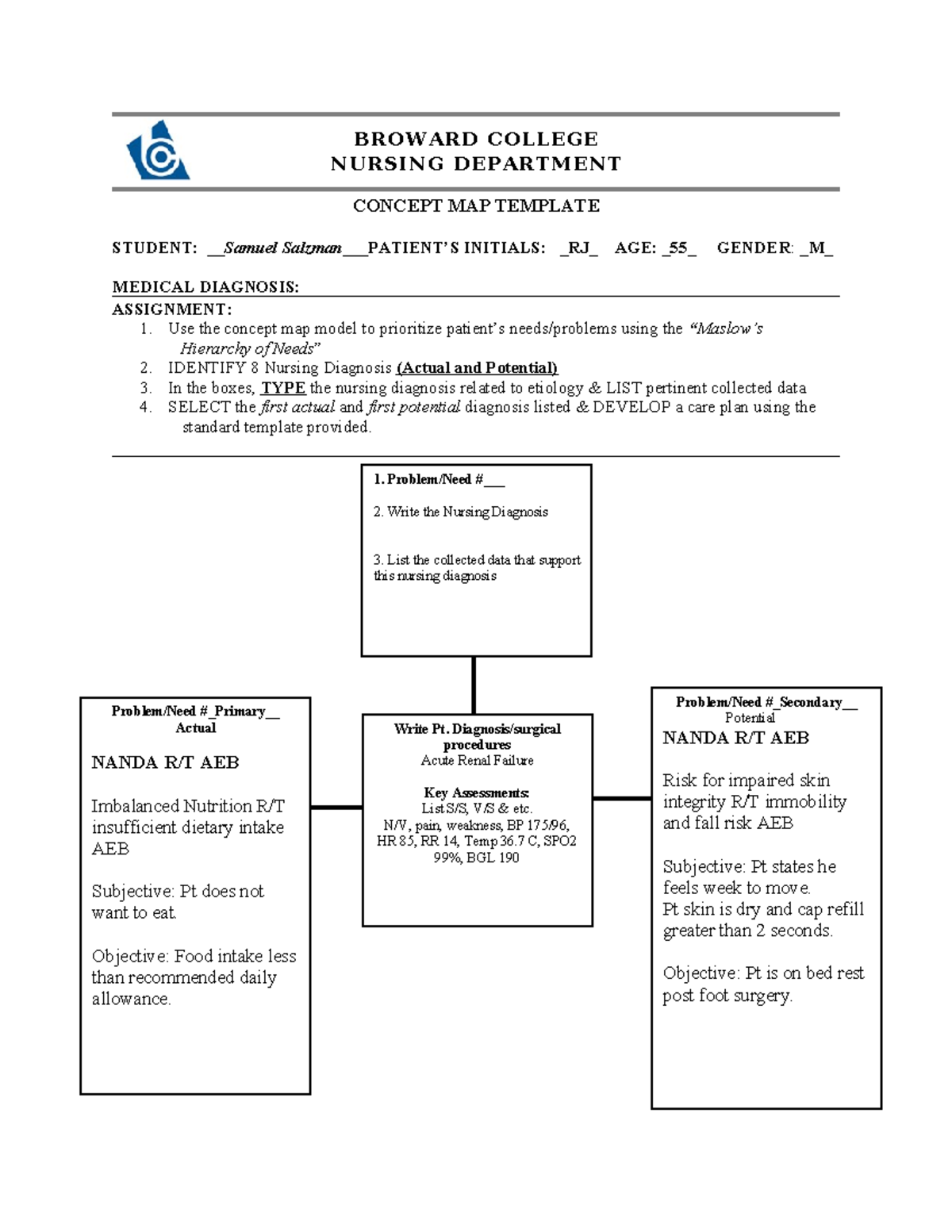 Concept map Acute renal failure - BROWARD COLLEGE NURSING DEPARTMENT ...