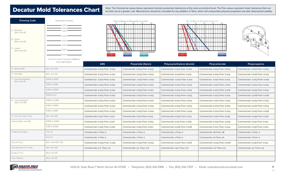 Molding Tolerances Chart - Decatur Mold - Decatur Mold Tolerances Chart ...