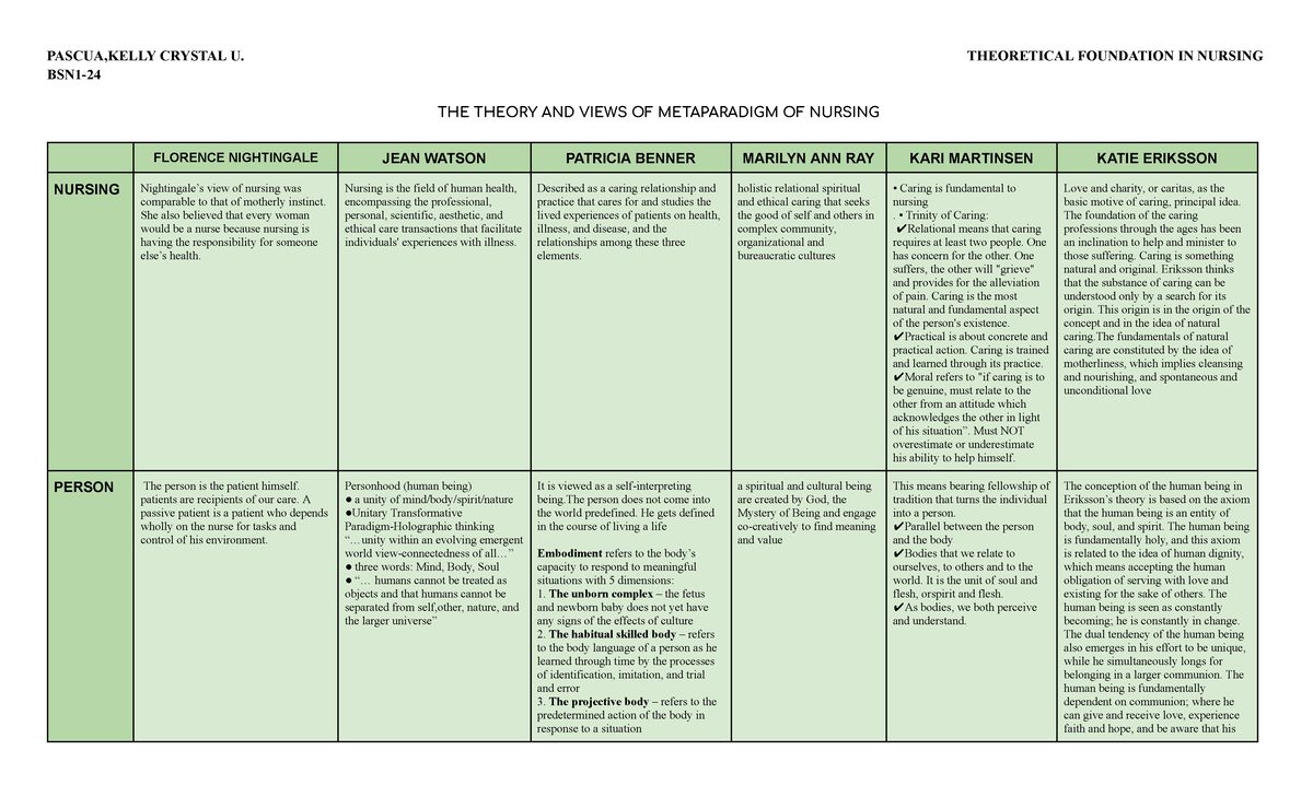 TFN - Views of Metaparadigm of nursing - PASCUA,KELLY CRYSTAL U ...