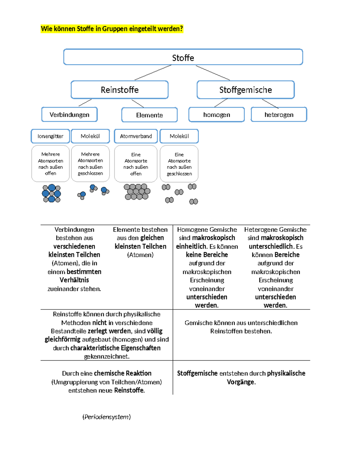 Chemie Stoffe - Sommersemester - Wie können Stoffe in Gruppen eingeteilt werden? Verbindungen ...