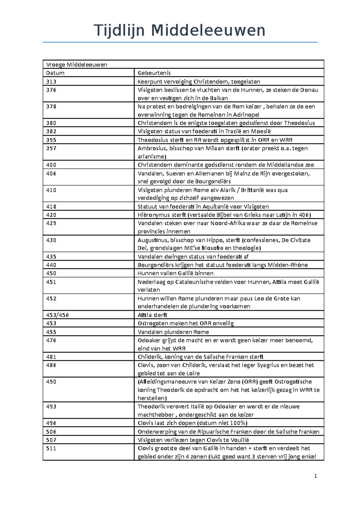 Samenvatting - Tijdlijn van de middeleeuwen tot 1200 - Vroege ...