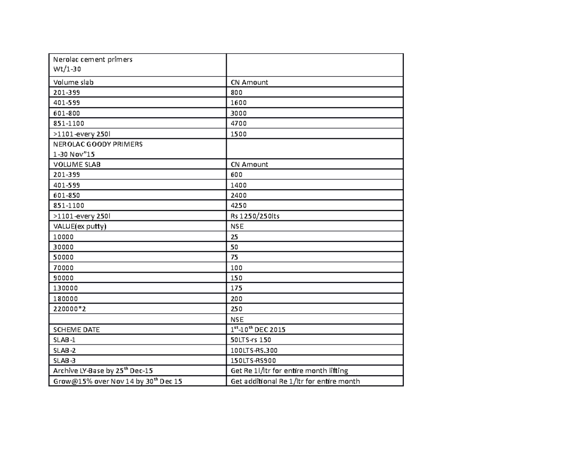Divya Doc Assignments Nerolac Cement Primers Wt1 Volume Slab Cn Amount 201 399 800 401 599 