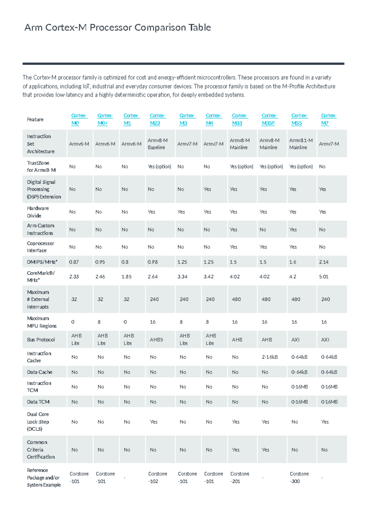 Arm Cortex-M Comparison Table v3 - The Cortex-M processor family is ...