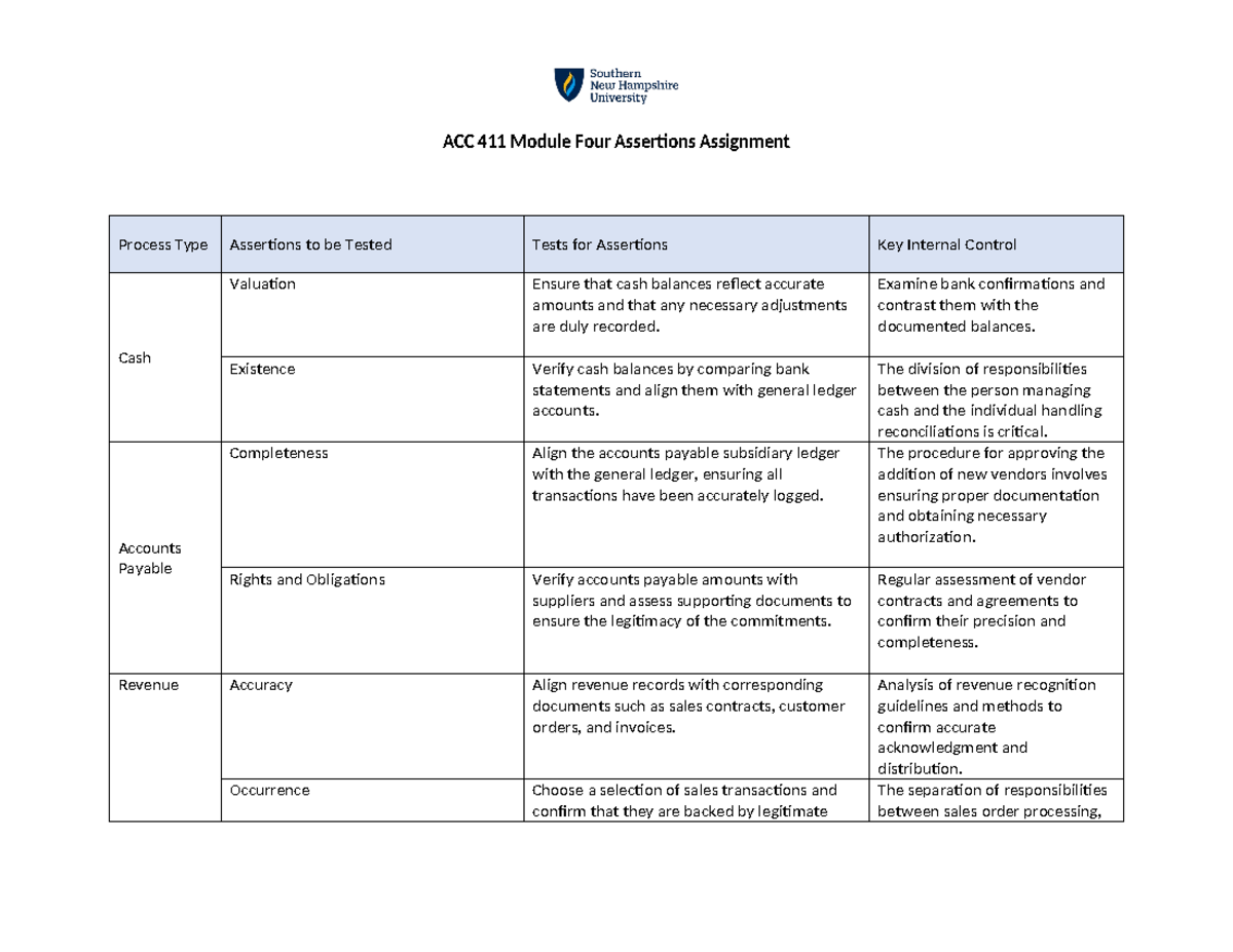 ACC 411 4-1 Assignment Assertions - ACC 411 Module Four Assertions Assignment Process Type - Studocu