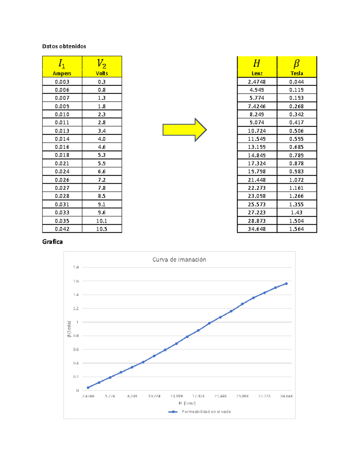 Practica 1 curva de imanacion - Datos obtenidos 0 4. 𝐻 𝛽 𝐼 1 𝑉 Grafica ...