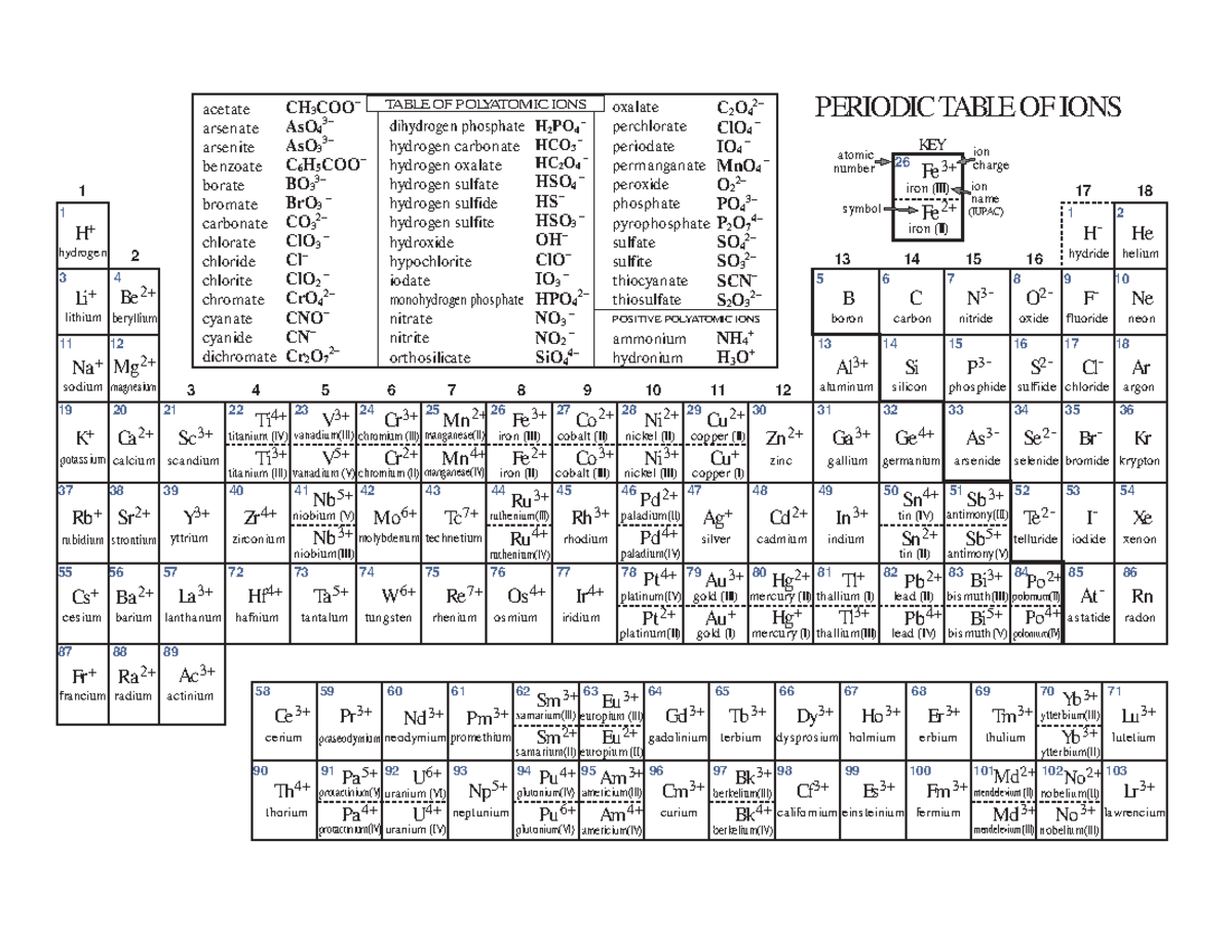 Periodic Table with Common Ions - Fe 3+ Fe 2+ iron (III) iron (II ...