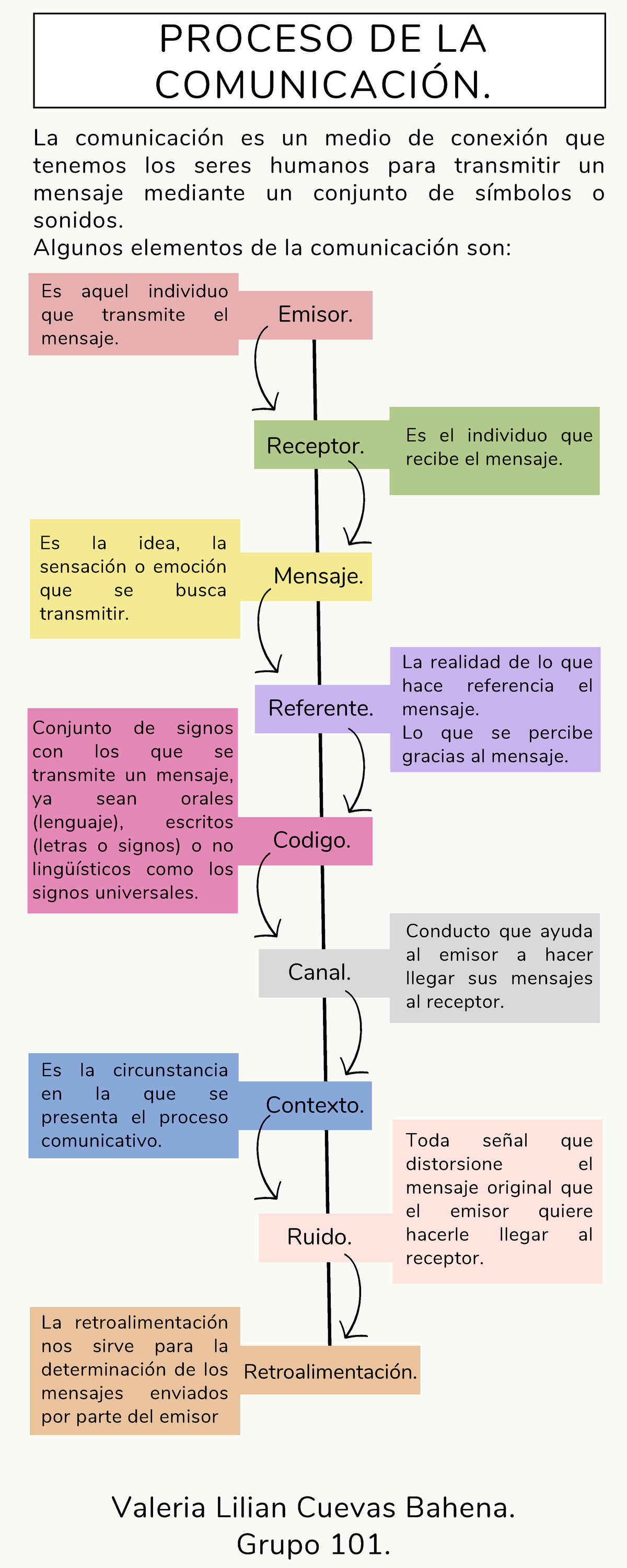 Infografia Proceso DE LA Comunicativo - Es el individuo que recibe el ...