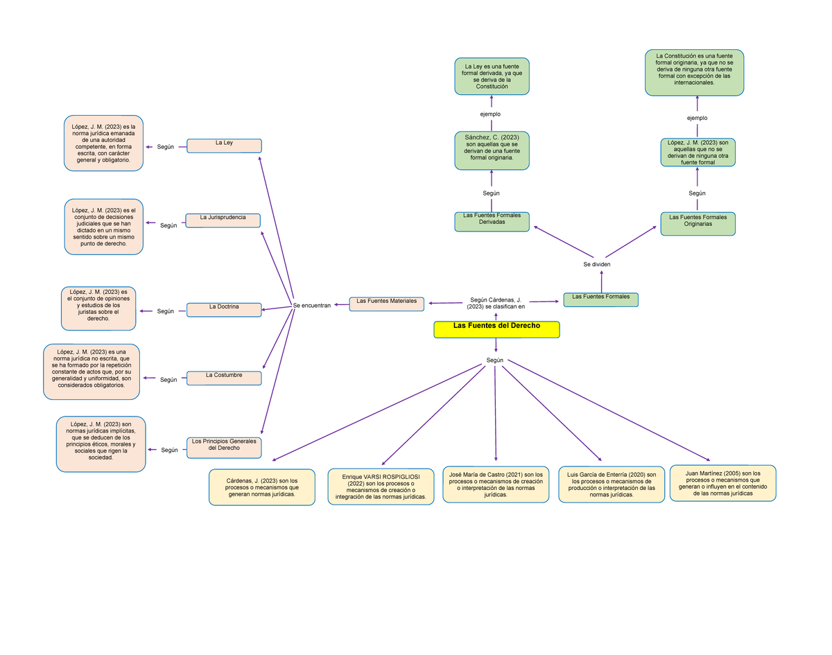 PAC 3 MAPA Mental - Según Las Fuentes Formales Las Fuentes Materiales ...