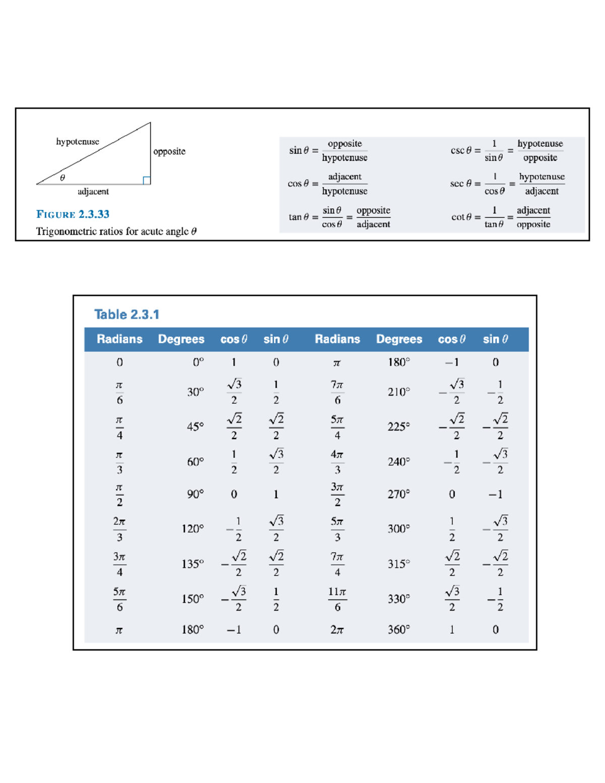 Math 1ls3 2.3 Formulas - hypotenuse hypotenuse opposite sin opposite 0 ...