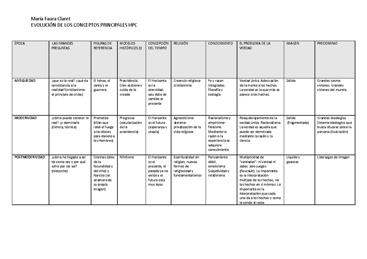 Tabla Compara Epoca - dasdasda - María Faura Claret EVOLUCIÓN DE LOS ...