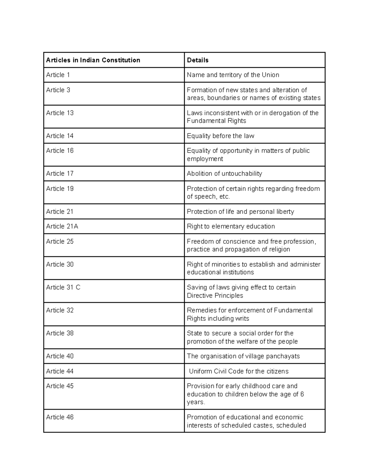 Articles in Indian Constitution - Article 21 Protection of life and ...