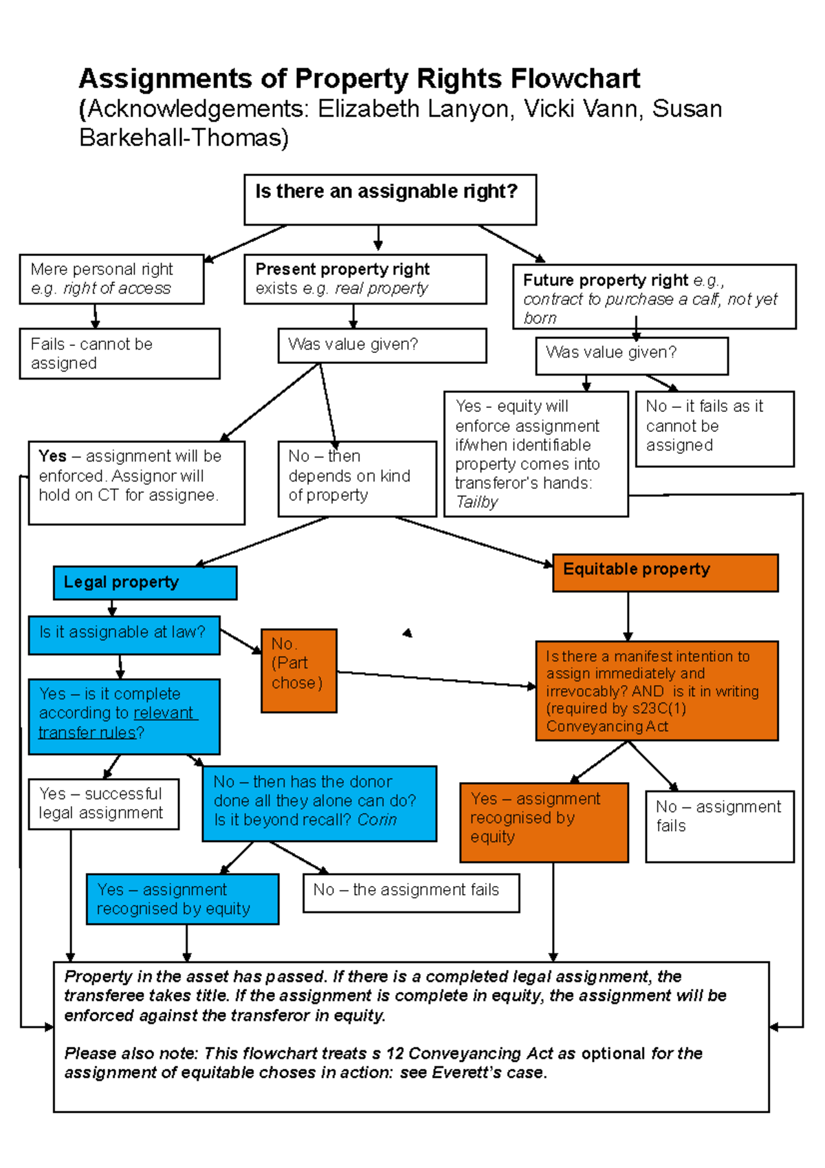 Assignments flow chart - Assignments of Property Rights Flowchart ...