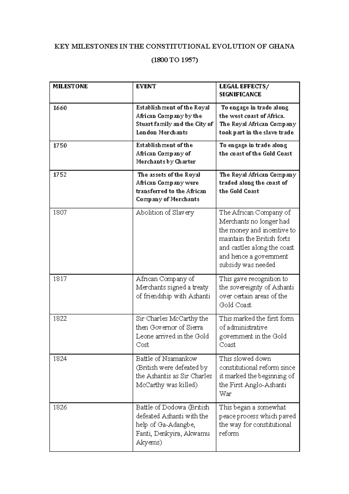 KEY Milestones IN THE Constitutional Evolution OF Ghana - KEY ...