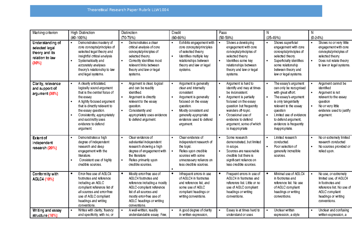 Research essay rubric - Marking criterion High Distinction (80-100% ...