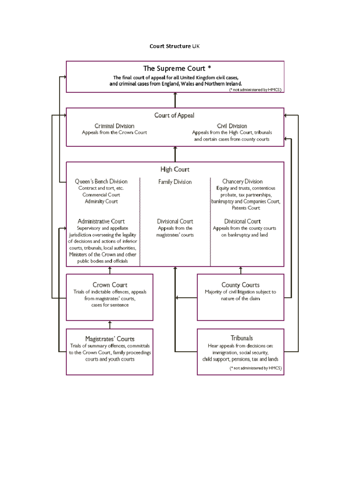 Court Structure UK Intro To The Court System Court Structure UK
