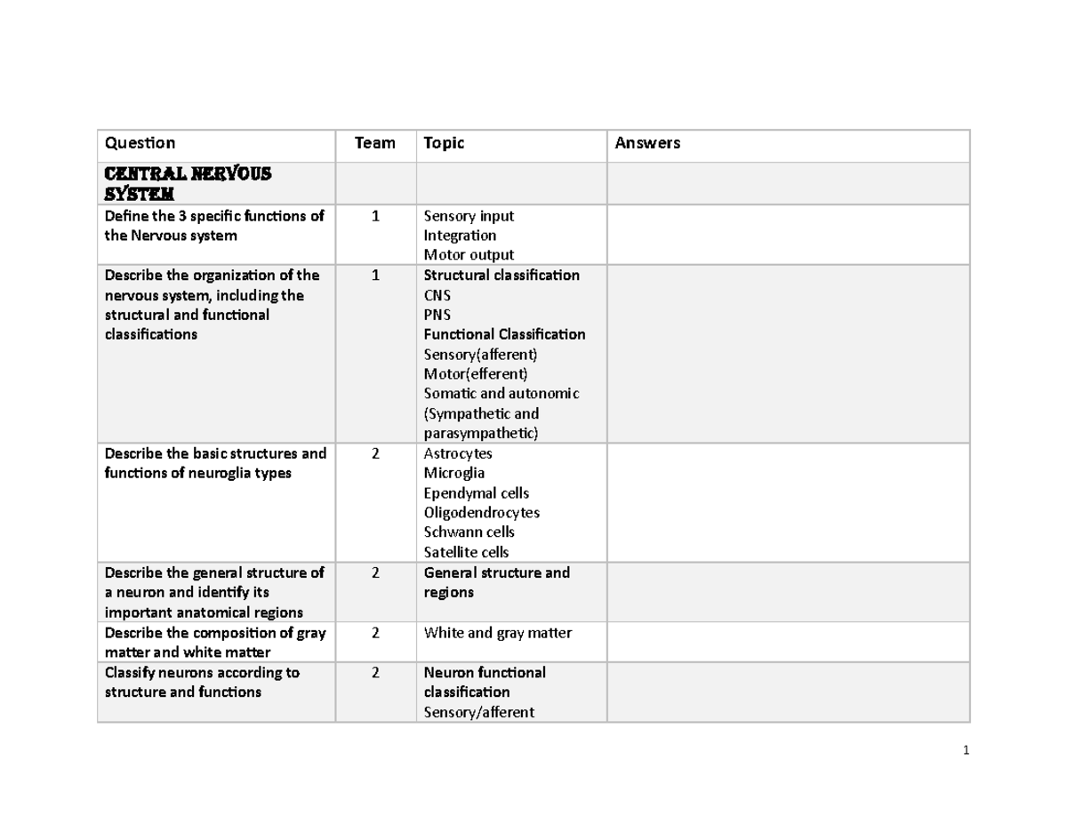 Nervous system questionsw - Question Team Topic Answers Central nervous ...