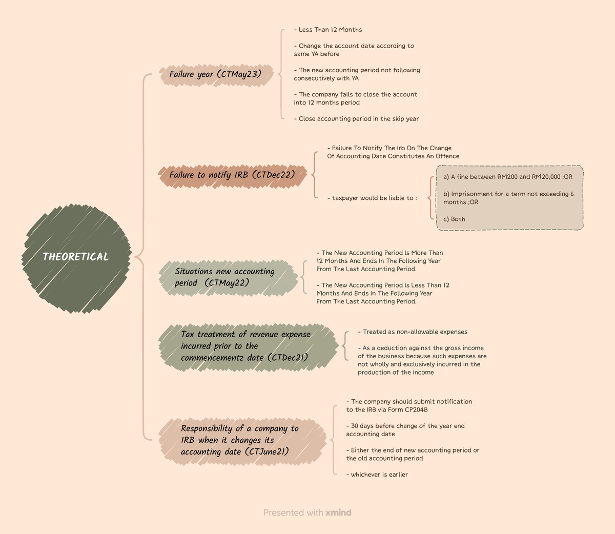 Theoretical PART - THEORETICAL Situations new accounting period ...