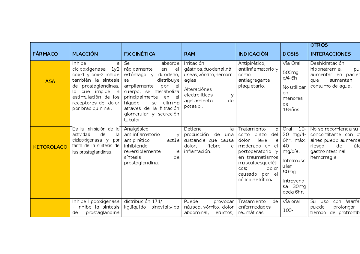 Aines Farmaco - FÁRMACO MÓN FX CINÉTICA RAM INDICACIÓN DOSIS OTROS ...