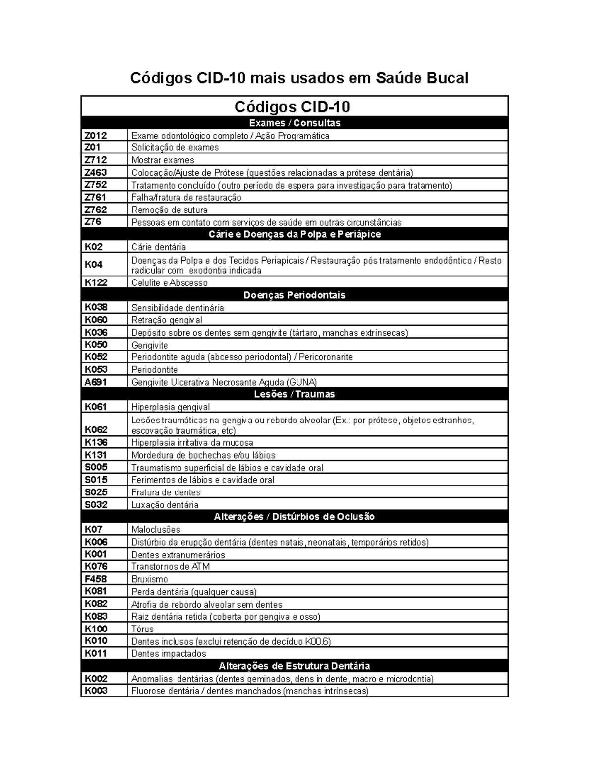 Tabela cids atualizada - Códigos CID-10 mais usados em Saúde Bucal Códigos CID- Exames ...