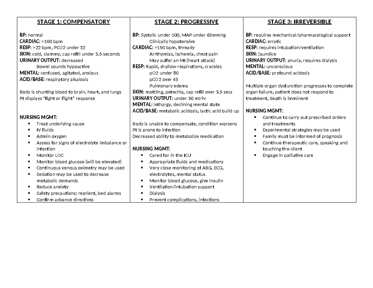 Stages of shock - STAGE 1: COMPENSATORY BP: normal CARDIAC: >100 bpm ...