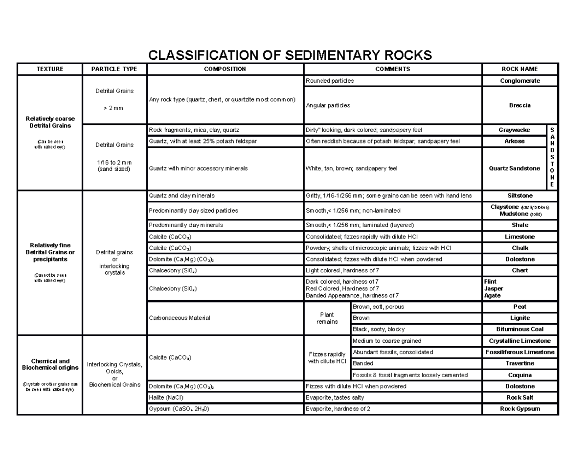 Classification OF Sedimentary Rocks-3-1-1 - CLASSIFICATION OF ...