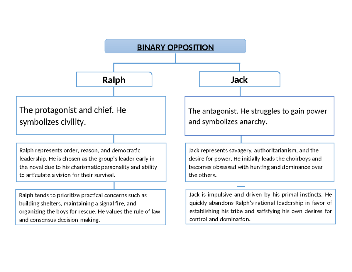 Binary paradigm - literary lens - BINARY OPPOSITION Ralph Jack The protagonist and chief. He ...
