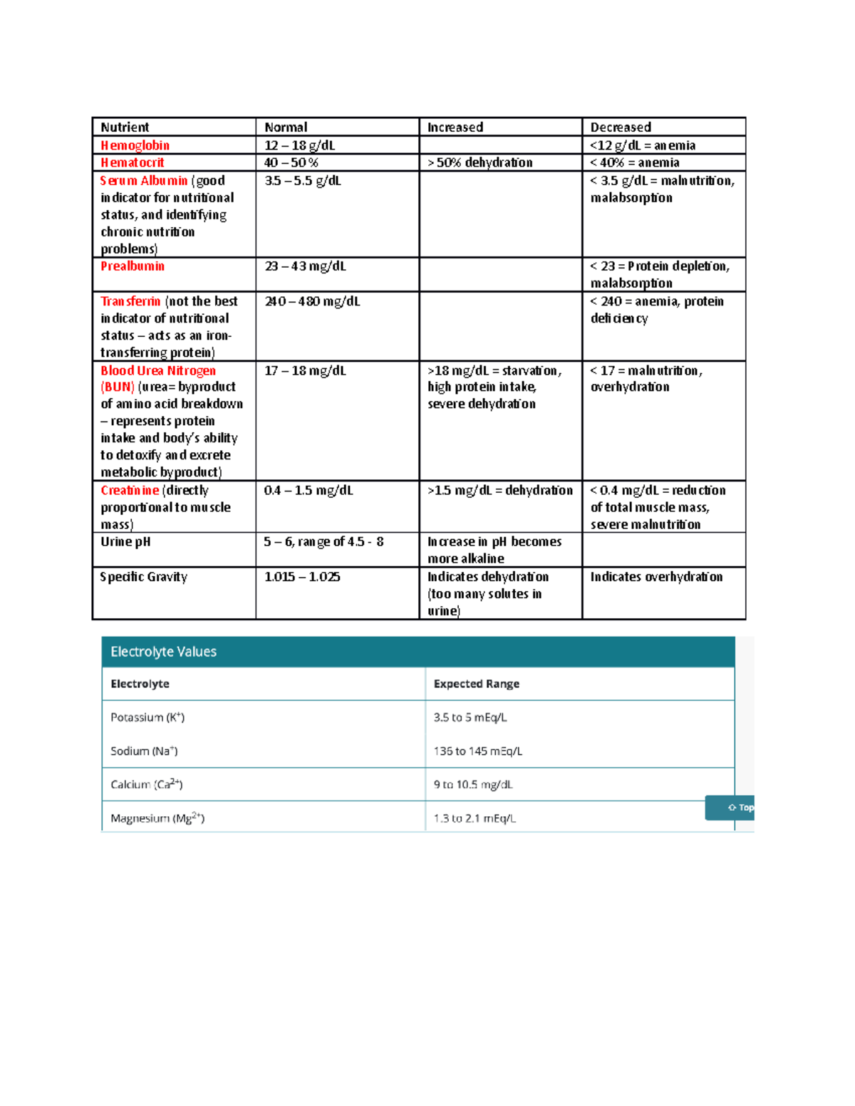 Lab Values - Nutrient Normal Increased Decreased Hemoglobin 12 – 18 g/dL
