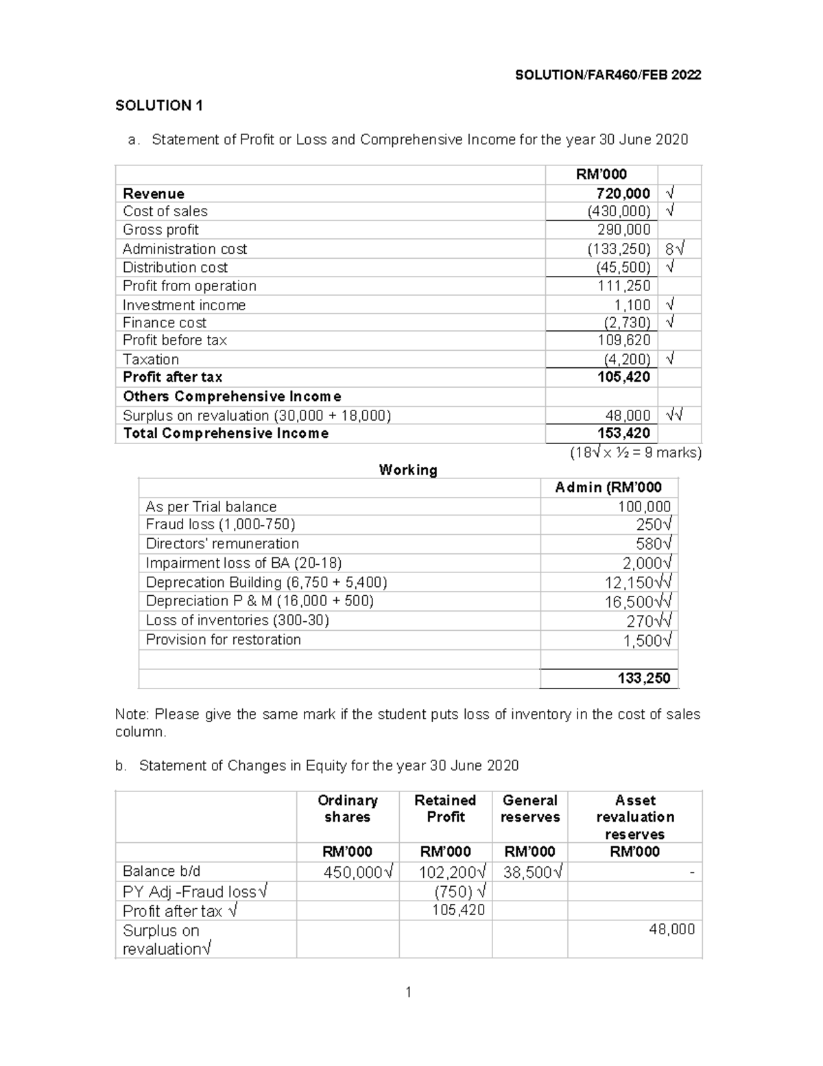 FAR460 SS SET 1 Feb22 - solution - SOLUTION 1 a. Statement of Profit or Loss and Comprehensive ...