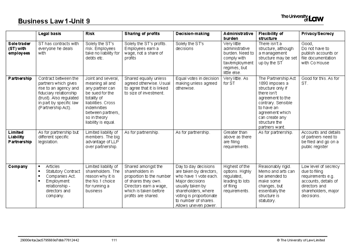 Summary of the different rules applying to different types of business ...