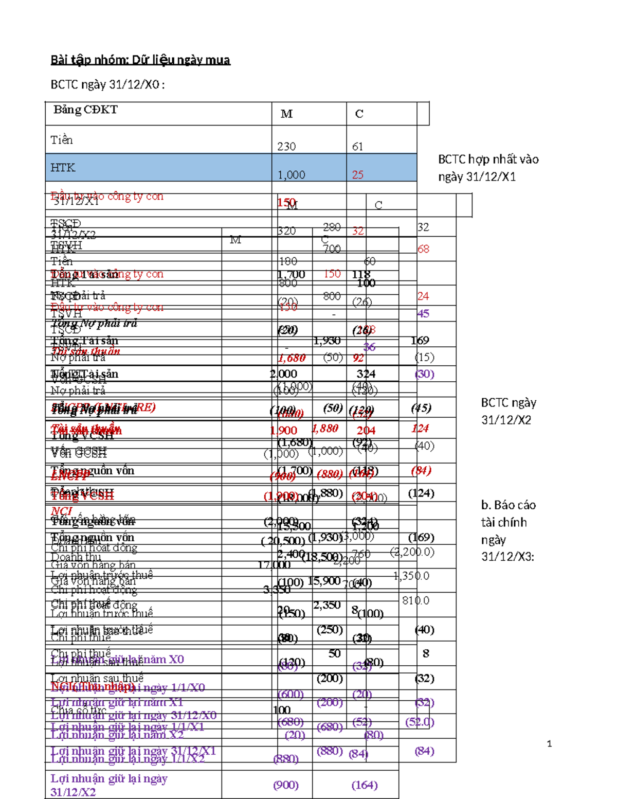 Bat tap thuc hanh nhom - IFRS - Bài t ập nhóm: Dữ li u ngày muaệ BCTC ngày 31/12/X0 : BCTC - Studocu