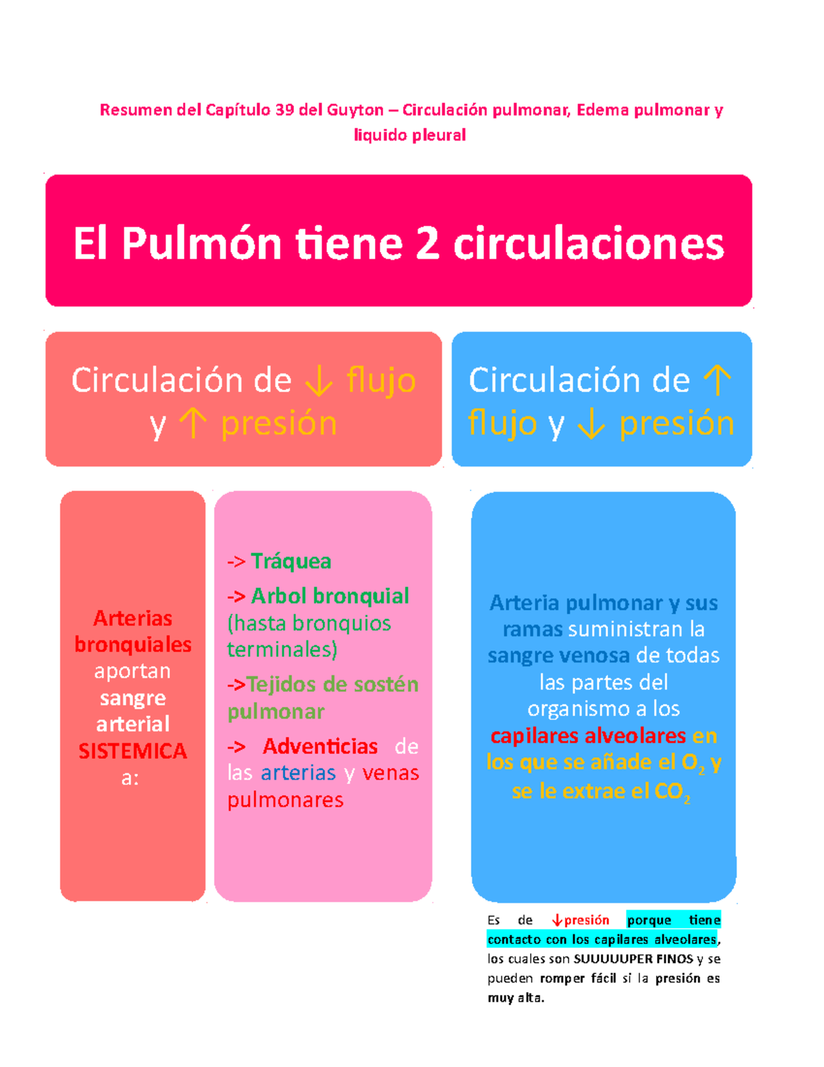 Resumen del Capítulo 39 del Guyton 13va edición - El Pulmón iene 2 circulaciones Circulación de ...