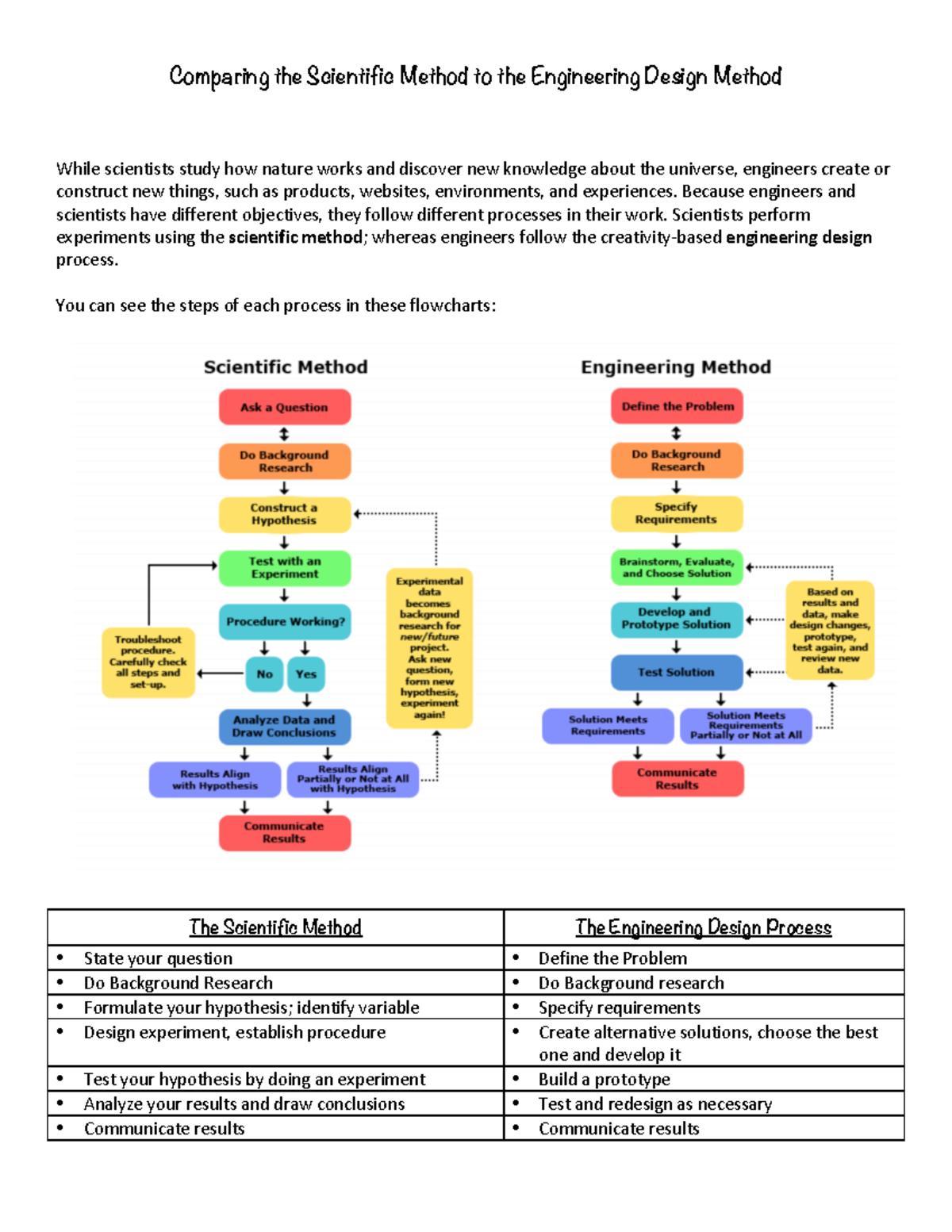 Comparing the scientific method to the engineering design method ...
