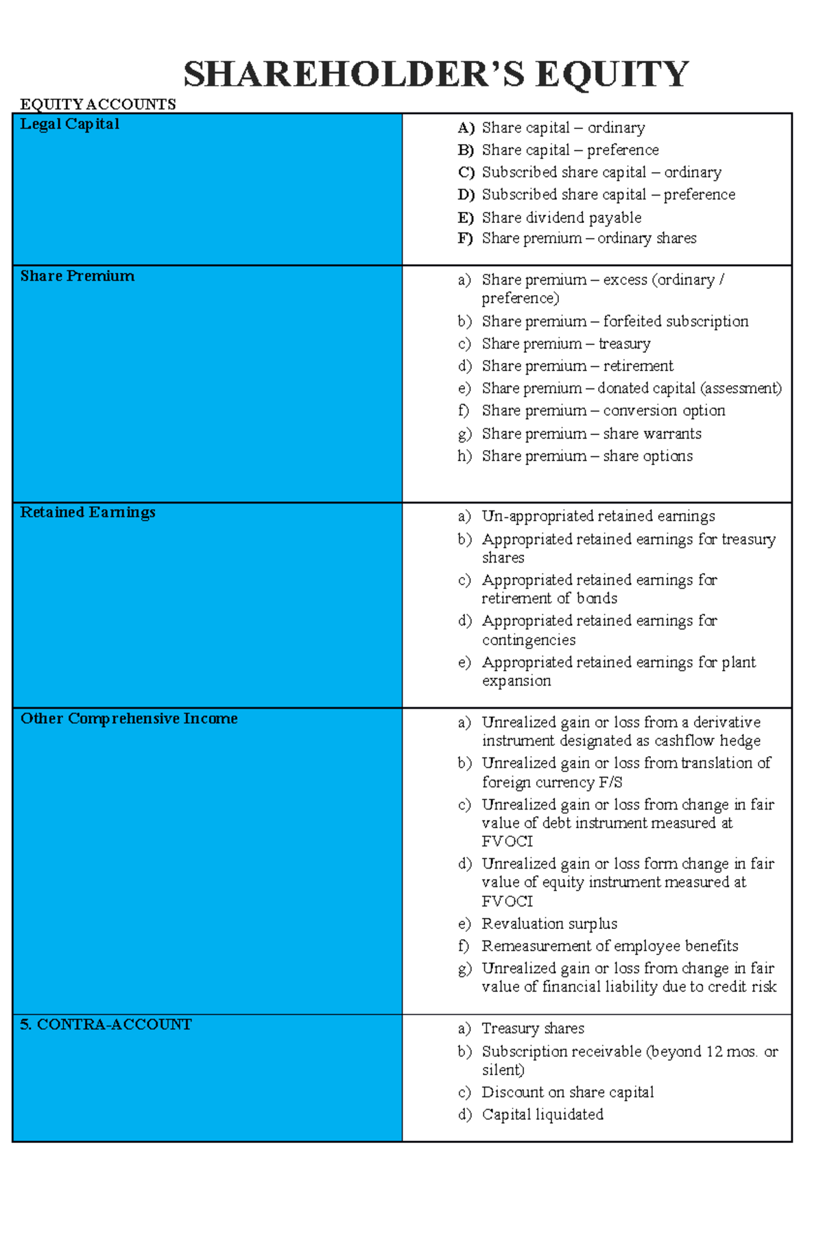 Shareholder's equity - FAR- SHE - SHAREHOLDER’S EQUITY EQUITY ACCOUNTS ...