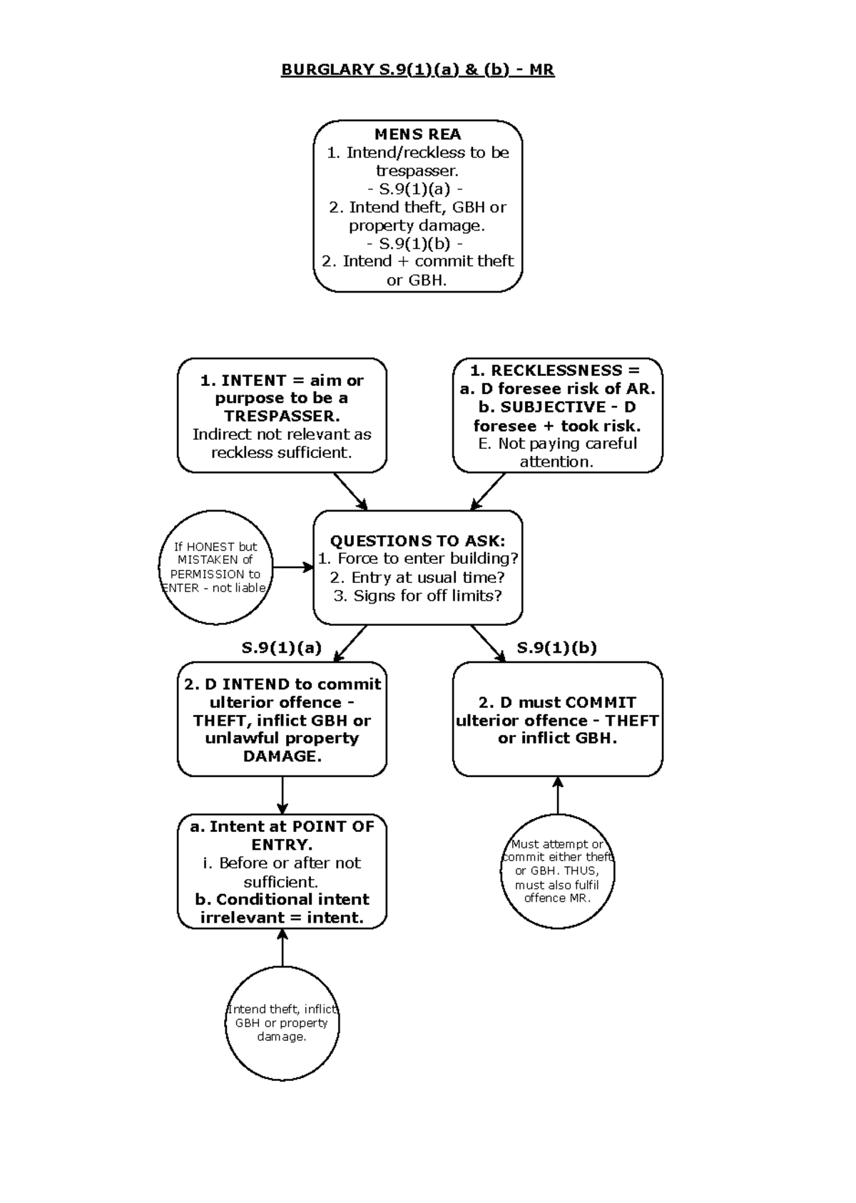 26. Burglary - MR - Flow chart of steps. - BURGLARY S(1)(a) & (b) - MR ...