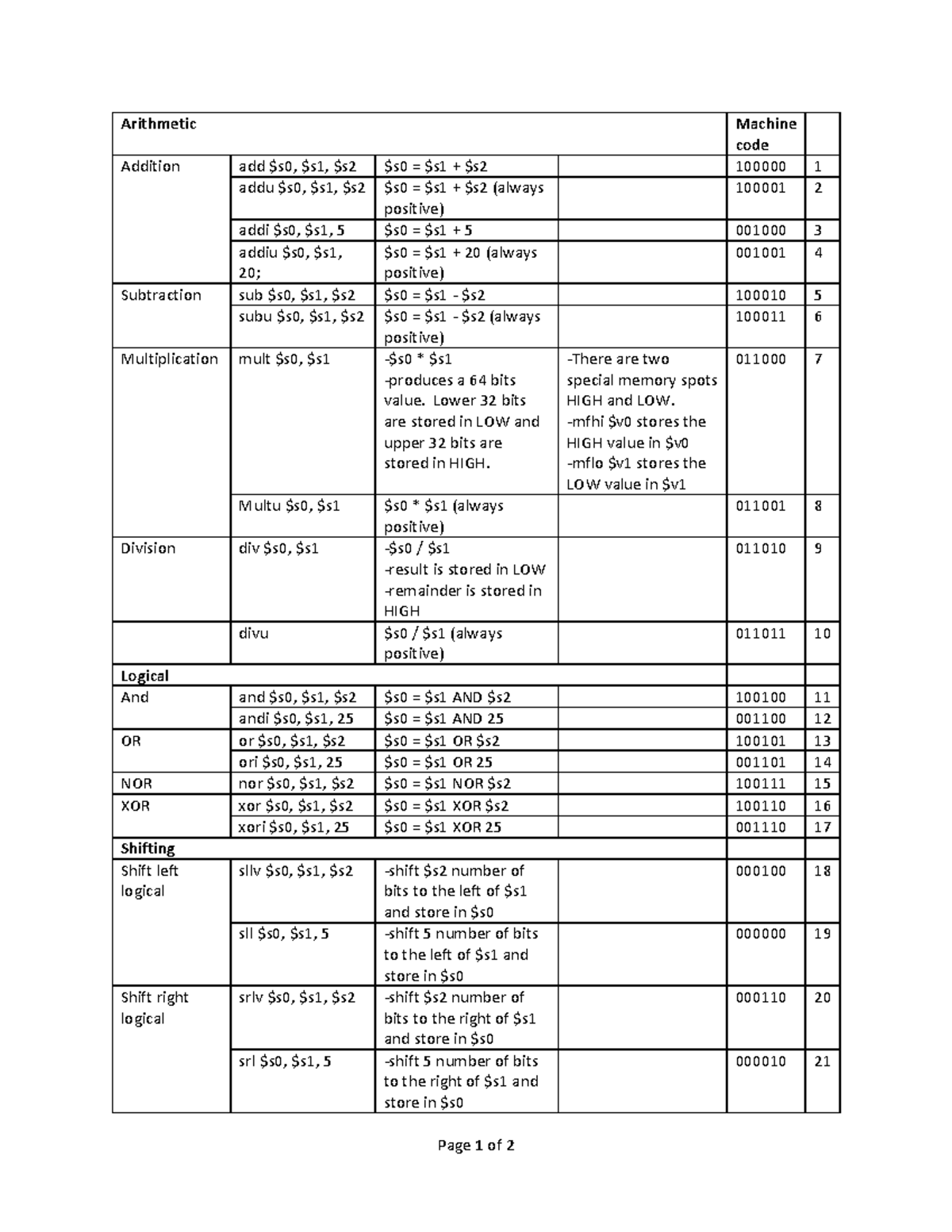 Instructions - Register values and operations - Page 1 of 2 Arithmetic ...