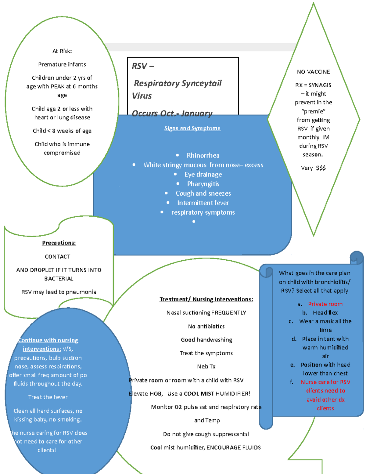 RSV Concept MAP - Lecture notes 2 - Treatment/ Nursing Interventions ...