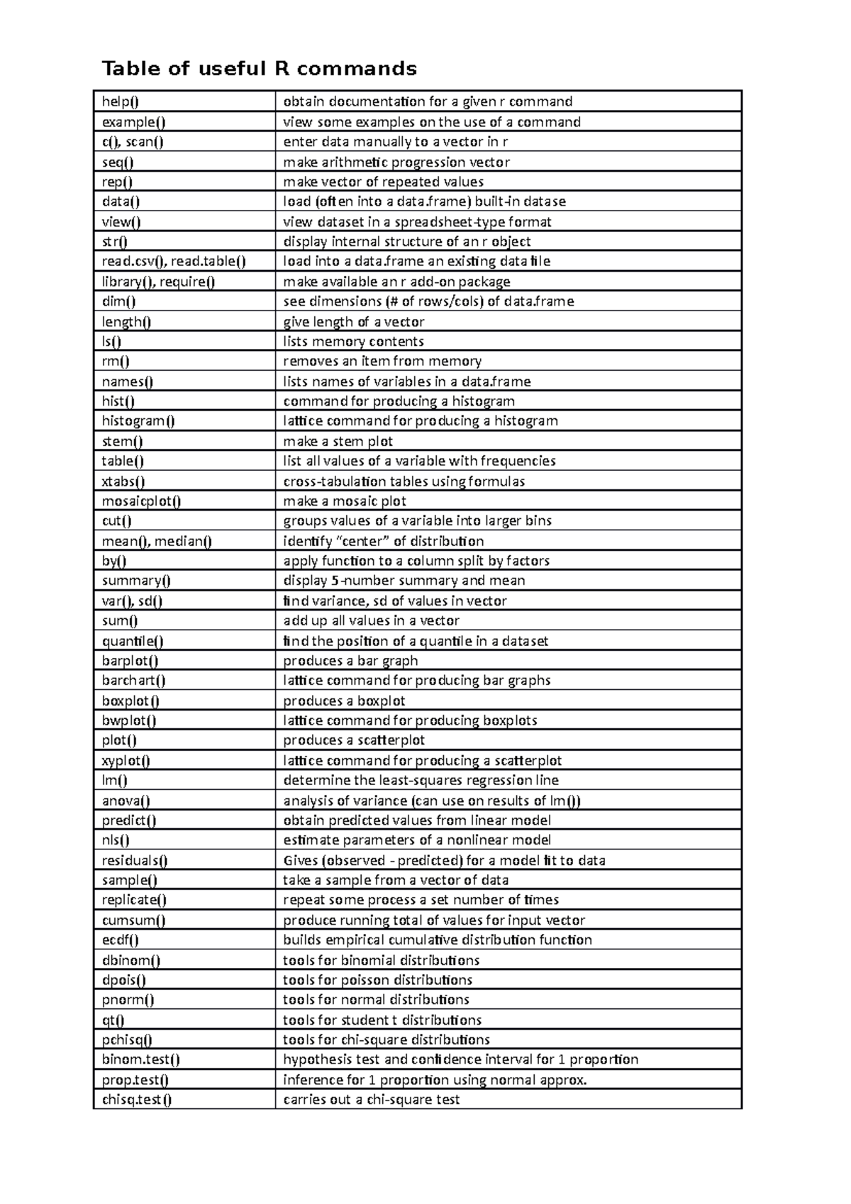 Table of useful R commands - Table of useful R commands help() obtain documentation for a given ...