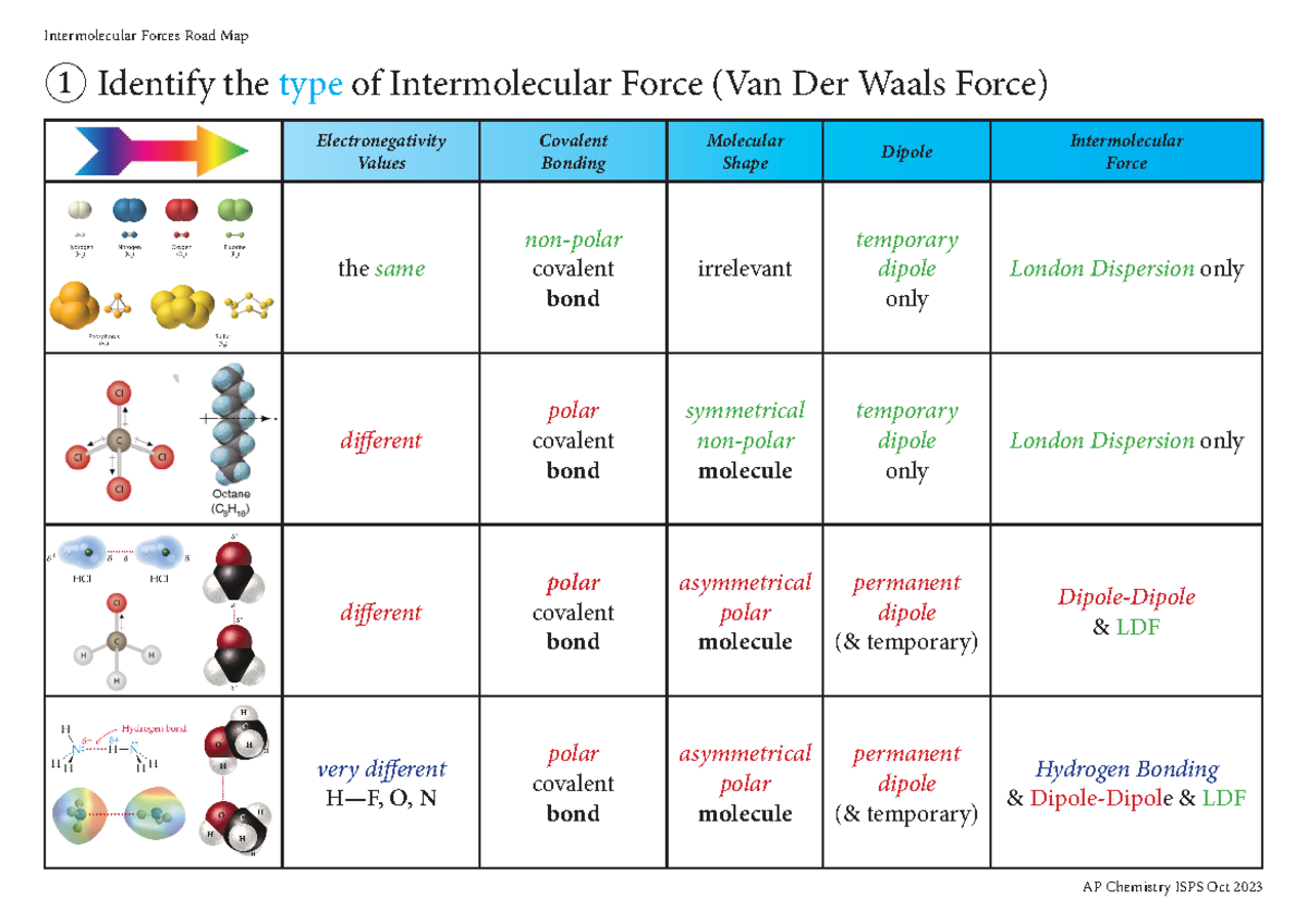 Intermolecular Road map - AP Chemistry ISPS Oct 2023 Intermolecular Forces Road Map ① Identify ...