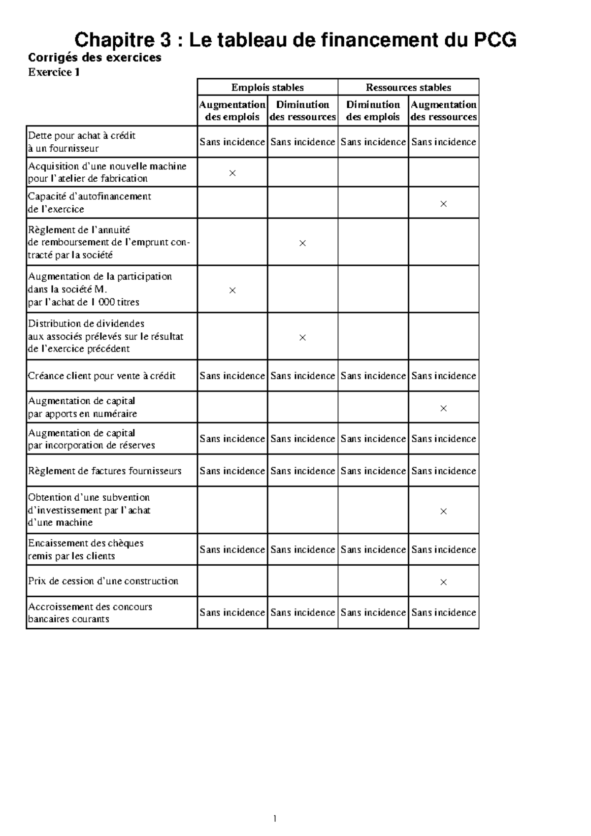03-application-cor - Chapitre 3 : Le tableau de financement du PCG ...