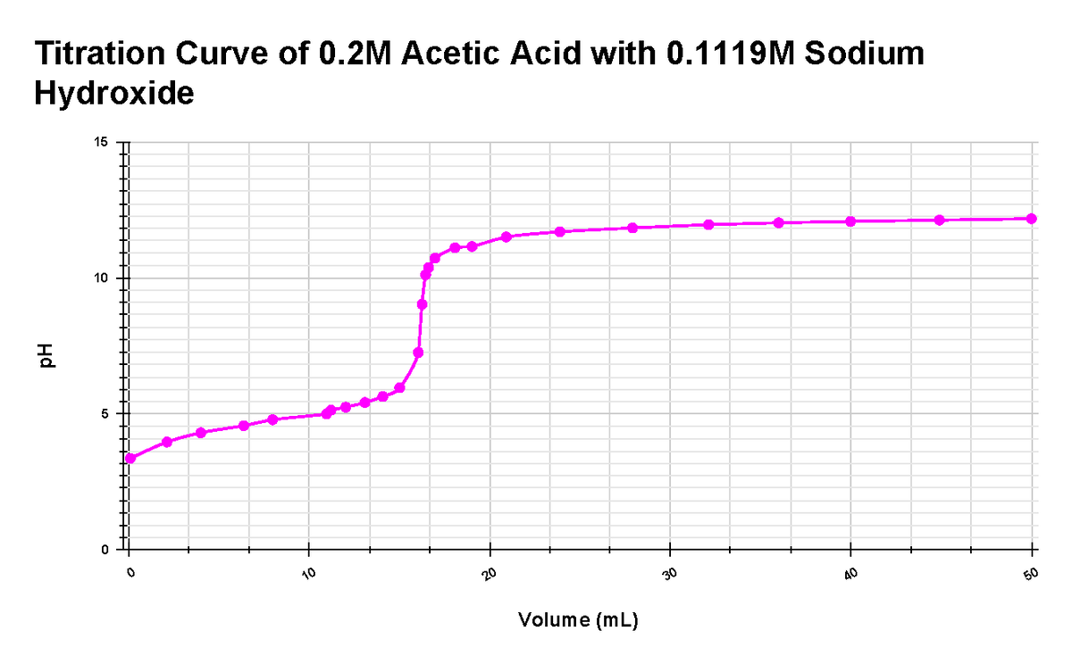 Titration Curve of 0.2M Acetic Acid with 0.1119M Sodium Hydroxide ...