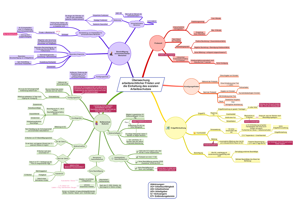 MindMap Arbeitsschutz - Anstelle einer Probezeit Und gilt für Bei ...